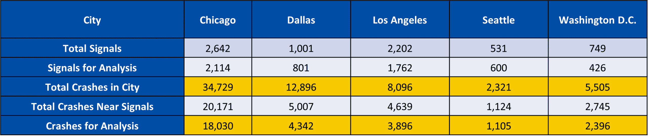 Washington DC's Top Intersections for Crashes - INRIX